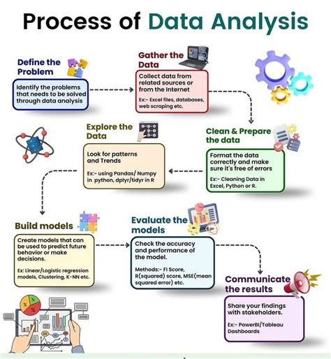 dataanalysis datascience analytics datavisualization datadriven