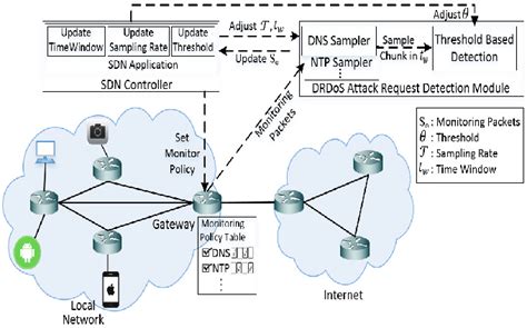 Depicts The Overview Of Our Source Side Drdos Attack Request Detection Download Scientific