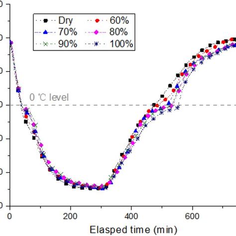 Temperature Changes Of The Samples With Varying Degrees Of Saturation Download Scientific Diagram