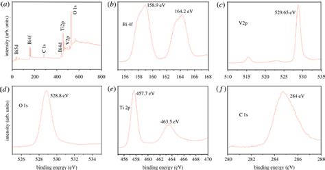 Xps Spectra Of Sample Bivo4 P25 A Total Survey Spectrum B Bi4f