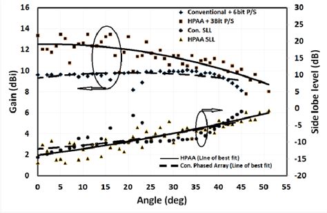Gain And Sidelobe Level For The Hpaa Vs A Conventional Phased Array