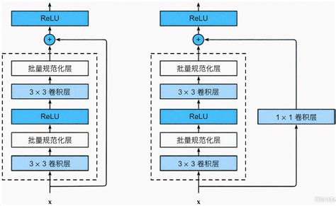 李沐深度学习论文精读（一）alexnet Resnetalexnet 图像识别深度卷积神经网络开山之作。 李沐论文精读 Csdn博客