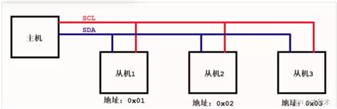 Iic总线协议基本原理以及gpio虚拟iic接口burst Iic Csdn博客