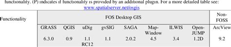 Characterisation Of Selected Free And Open Source Desktop Gis With Download Table