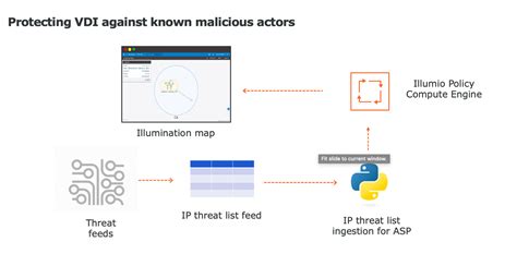Protecting VDI Against Known Malicious Actors