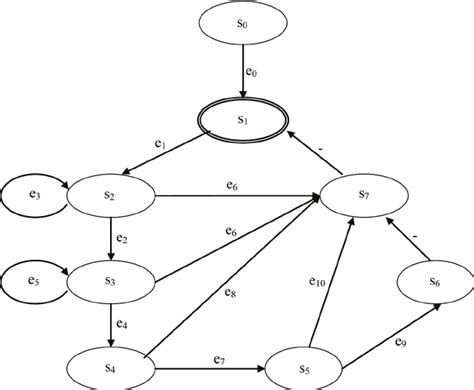The Abstract Fsm Model Of The Atm Behaviors Download Scientific Diagram