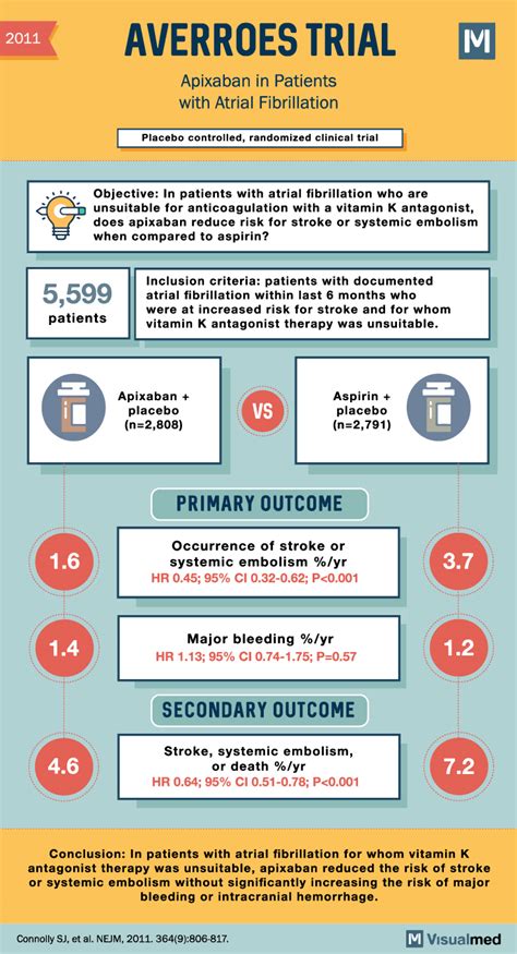 Navigating The New Era Landmark Clinical Trials On Eliquis Apixaban For Anticoagulation In