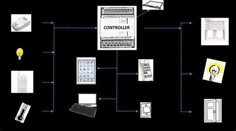 Elements Of An Integrated Automation System Download Scientific Diagram