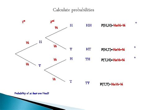 Probability Tree Diagrams What Are Tree Diagrams A