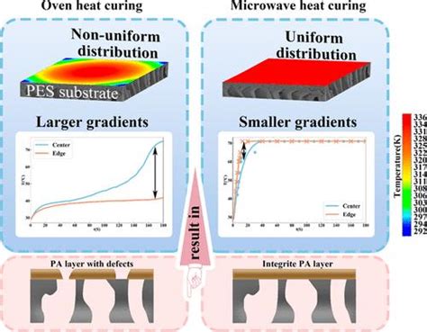揭示热固化对纳滤膜均匀性的影响实验和模拟研究 Industrial Engineering Chemistry Research X MOL
