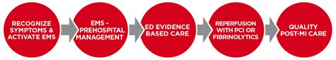 Acs Care Stemi Chain Of Survival Advance Medical Certificate