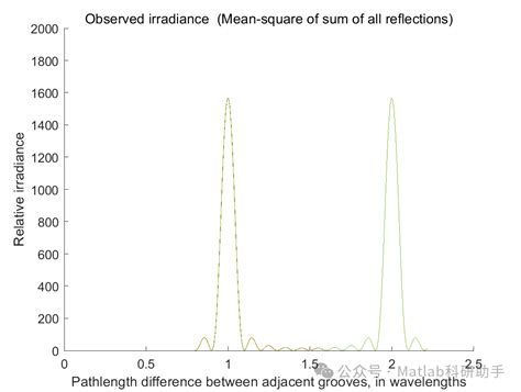 【衍射光栅】用于matlab的交互式衍射光栅模型研究附matlab代码mathematics光栅衍射 Csdn博客