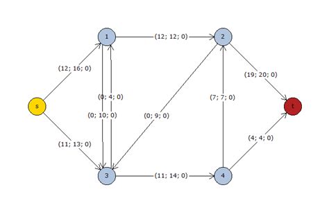 Algoritmofordfulkerson Grafos Software Para La Construcción