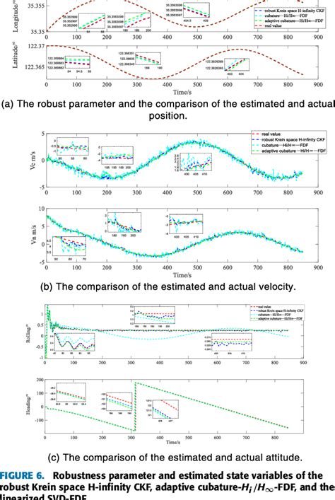 Figure 6 From A Framework Of Cubature Hᵢ H∞ Fault Detection And Robust