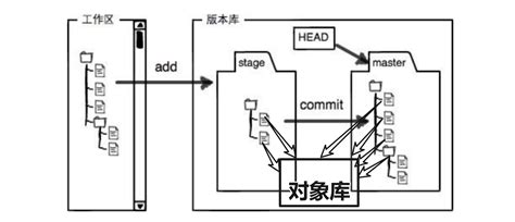 Git 认识 Git 的三大区域 Andand 文件的修改和提交 Csdn博客 Git 认识 Git 的三大区域 Andand 文件的修改和提交 Csdn博客