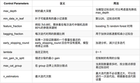 机器学习 Lightgbm机器学习lightgbm Csdn博客