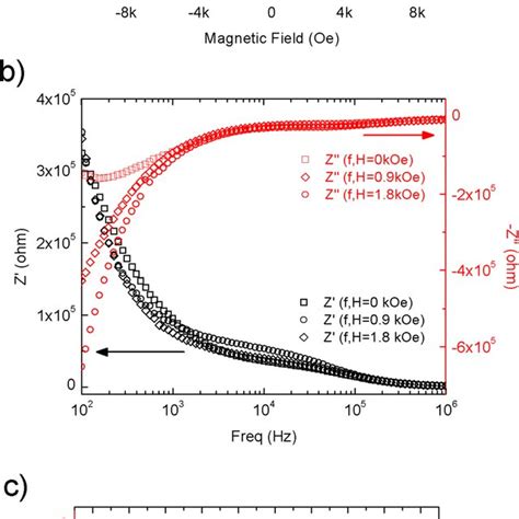 Resistance R And Pseudo Capacitance Qcpe Fitted Values For Grain Download Scientific