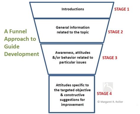 Interview And Discussion Guide Development A 4 Stage Funnel Approach