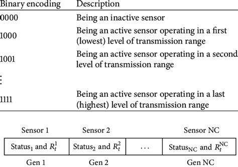 The Possibilities Of Four Bit Encoding Scheme Download Table