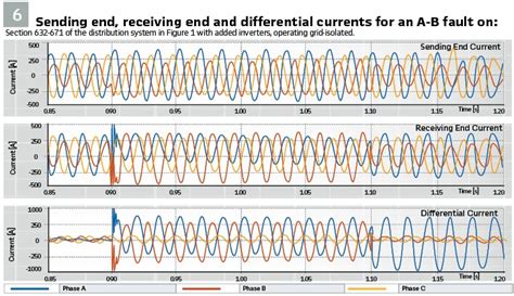 Microgrid Protection Systems Pac World