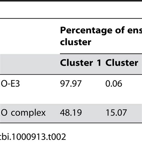 Clustering Analysis Of Ubc9 Conformations From The Joined Ensemble