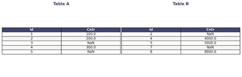 Understanding Deadlocks In Sql Server Causes Detection And