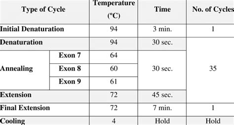 Thermal Cycling Program For Pcr Amplification Of The Different Exons