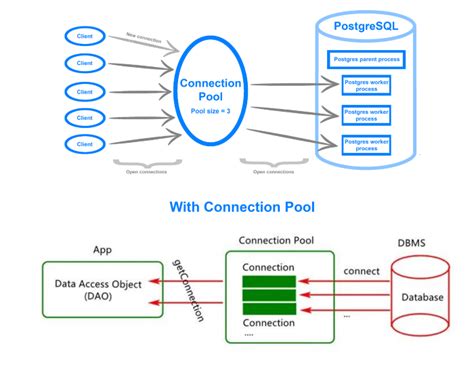 Optimizing Database Interaction In Web Applications Connection Pooling With Psycopg2 And