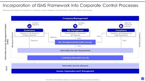 Info Safety And Iso 27001 Incorporation Of Isms Framework Into