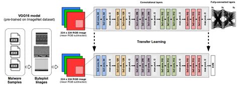 Malicious Software Classification Using Vgg16 Deep Neural Networks Bottleneck Features