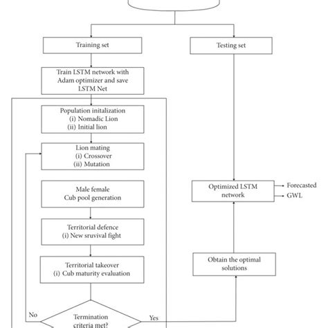 Flow Diagram Representing The Hybrid LSTM LA Methodology Download Scientific Diagram