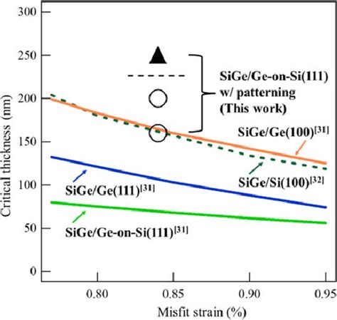 Color Online Sige Critical Thickness Against Misfit Strain Download Scientific Diagram