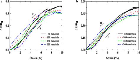 The Relative Resistance Variation Of Agnws Ecoflex Strain Sensor Under Download Scientific