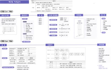 기초공사 핵심정리 현장 콘크리트말뚝 제자리 콘크리트 말뚝 네이버 블로그