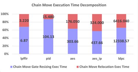 chain move process execution time distribution s download scientific diagram