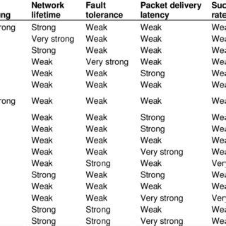Comparison Of Routing Protocols Download Table