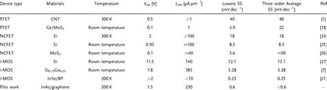 Comparison Between Inasgraphene I Mos And Other Steep Slope Devices Download Scientific