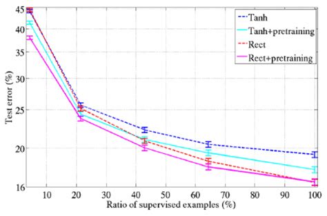 Effect Of Unsupervised Pre Training On Download Scientific Diagram
