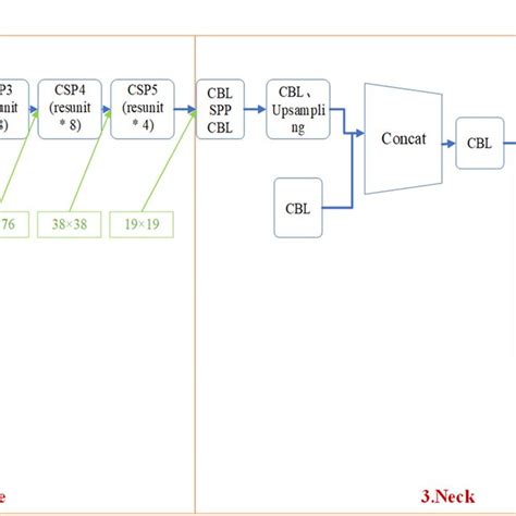 Components Of The Yolov4 Model Including Input Backbone Neck And