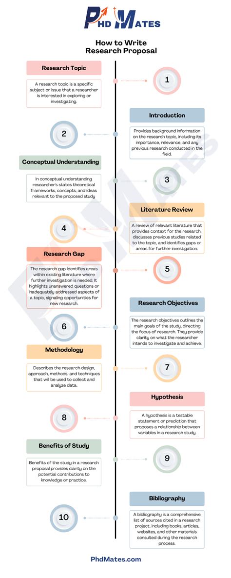 How To Write Research Proposal Free Download Format PhD Mates