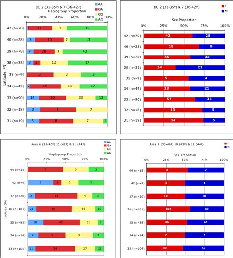 Latitudinal Stratification Of Haplogroup Frequencies Left And Sex