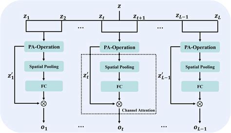 Structure Of The Pa Module Z Is The Video Feature O T Is The Output