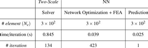 Computational Time Comparison Of Two Scale And The Proposed Method Download Scientific Diagram