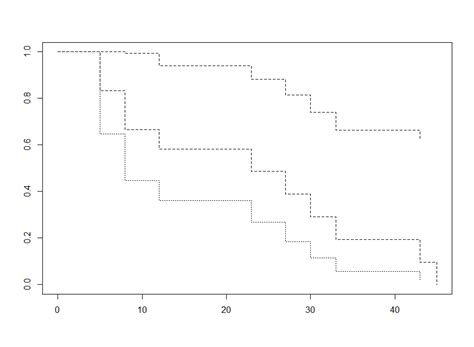 R What Is The Expression For The Confidence Interval In A Kaplan Meier Curve Cross Validated