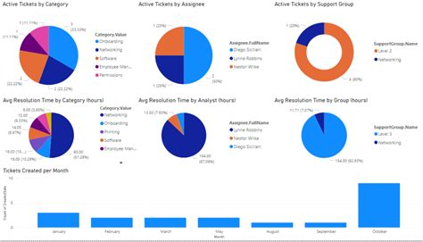 How To Create A Ticketing Dashboard In Microsoft Teams Using Power Bi