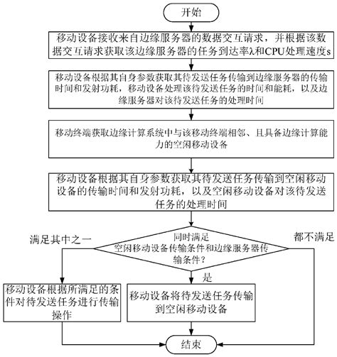 Method And System For Optimizing Edge Computing Task Eureka Patsnap