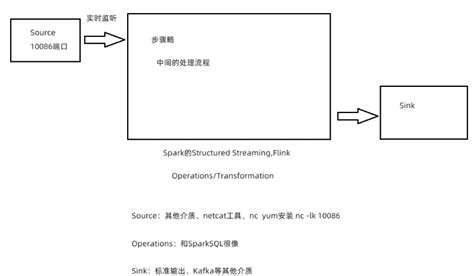 笔记二十三structured Streaming基础structure Streaming Outputmodecomplete Csdn博客