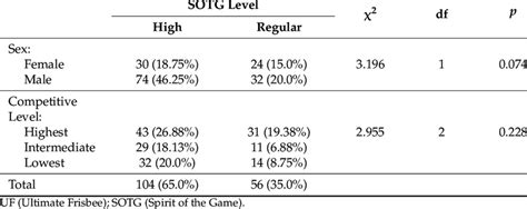 Cross Tabulations Absolute And Relative Frequencies Of Uf Players Download Scientific