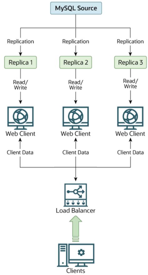 Mysql Scale Out Replication