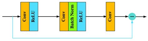 The Network Structure Of The Dncnn Proposed In 16 Download